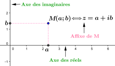 Nombre complexe et géométrie - affixe d'un point, d'un vecteur