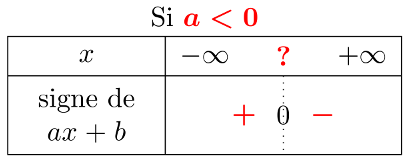 Tableau de signes d'une expression - signe d'une fonction affine - seconde