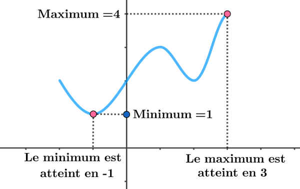 Comment Trouver Le Maximum Et Le Minimum D'une Fonction | Chtoby Pomnili