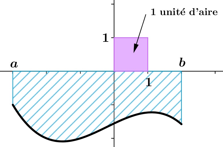 intégrale d'une fonction : Cours et exercices expliqués en vidéo