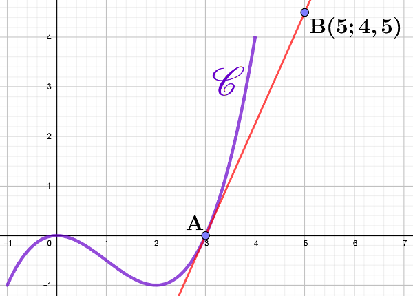 Équation de tangente