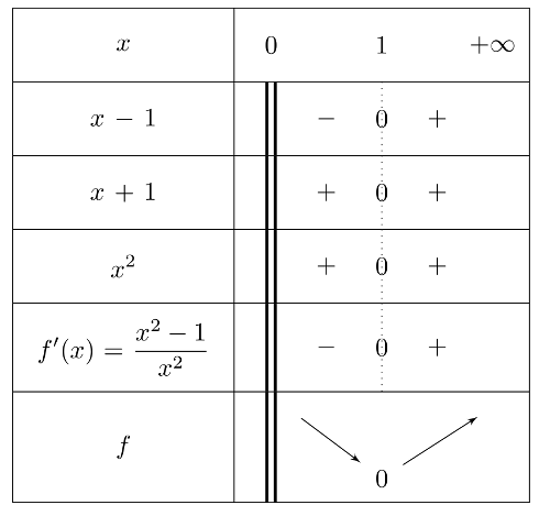 3/ Calculer f(0), f(-4), et f(9) puis dresser le tableau de variation ...