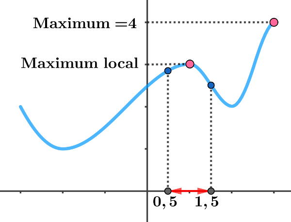 Variations d'une fonction avec et sans la dérivation, maximum, minimum ...