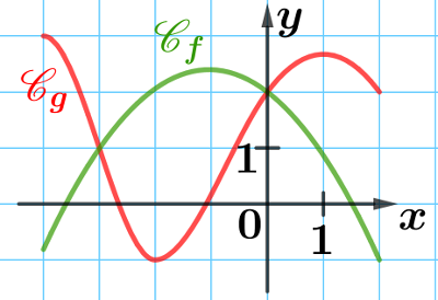 fonction résoudre graphiquement équation et inéquation f(x)=k f(x)