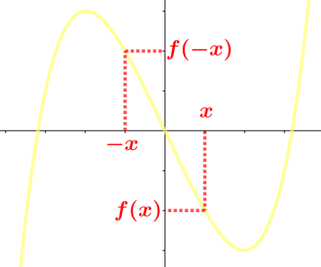 Fonction paire et impaire