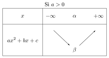 polynôme du second degré - forme canonique variations sommet