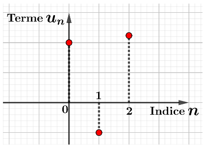 Suite - Représentation graphique - Un=f(n) et Un+1=f(Un)