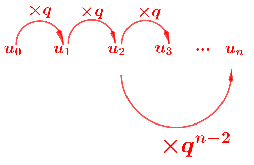 suite géométrique - cours - raison - variations - exercices