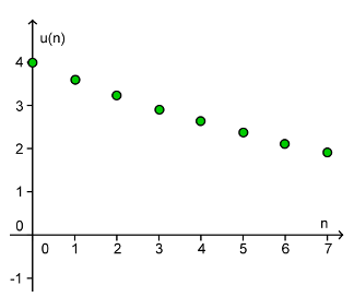 Suite - Représentation graphique - Un=f(n) et Un+1=f(Un)