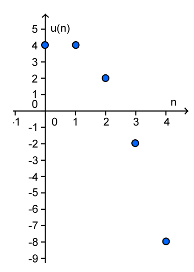 Suite - Représentation graphique - Un=f(n) et Un+1=f(Un)