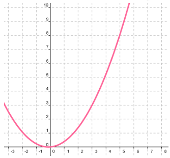 représentation graphique d'une suite